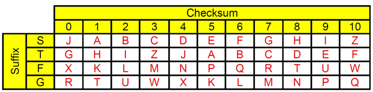 01(19): How to determine the last NRIC letter from the starting letter ...